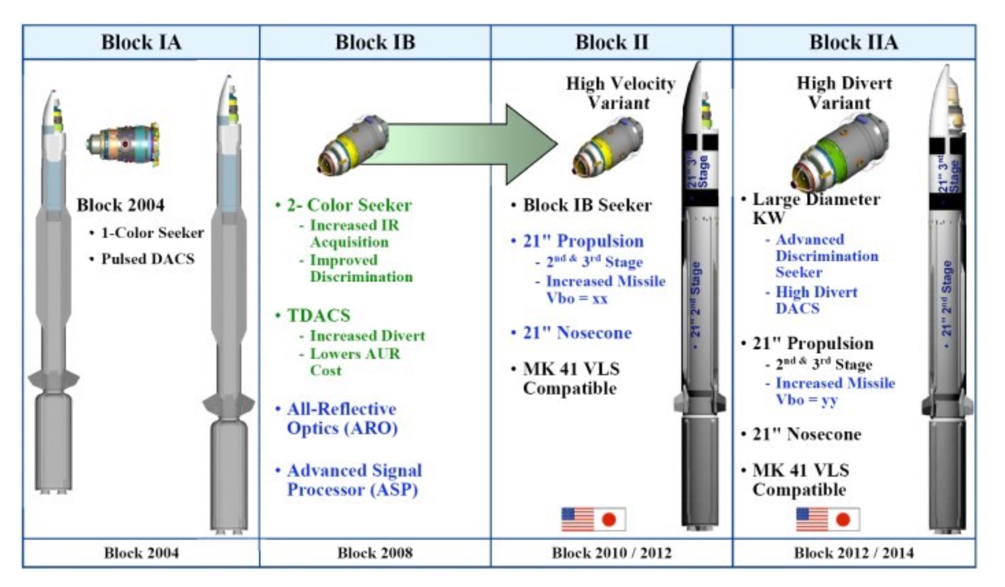 TÊN LỬA DẪN ĐƯỜNG DÒNG STANDARD - Lemo's linkebook