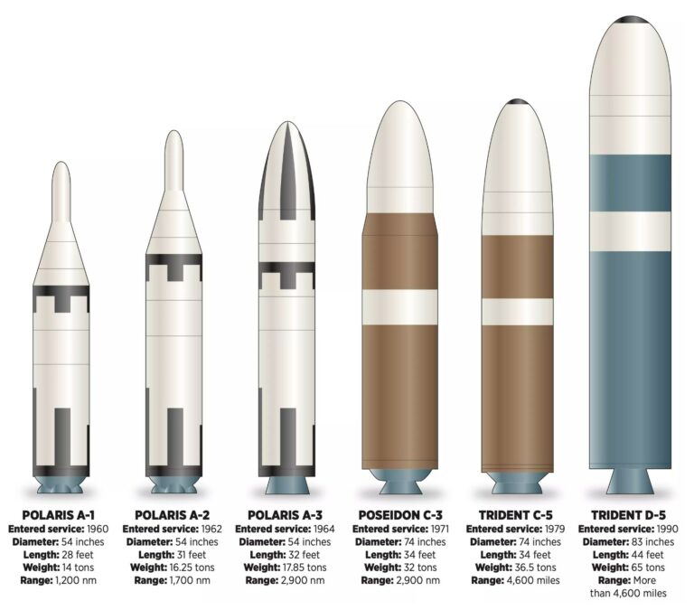 TÊN LỬA ĐẠN ĐẠO UGM-133 Trident II - Lemo's linkebook