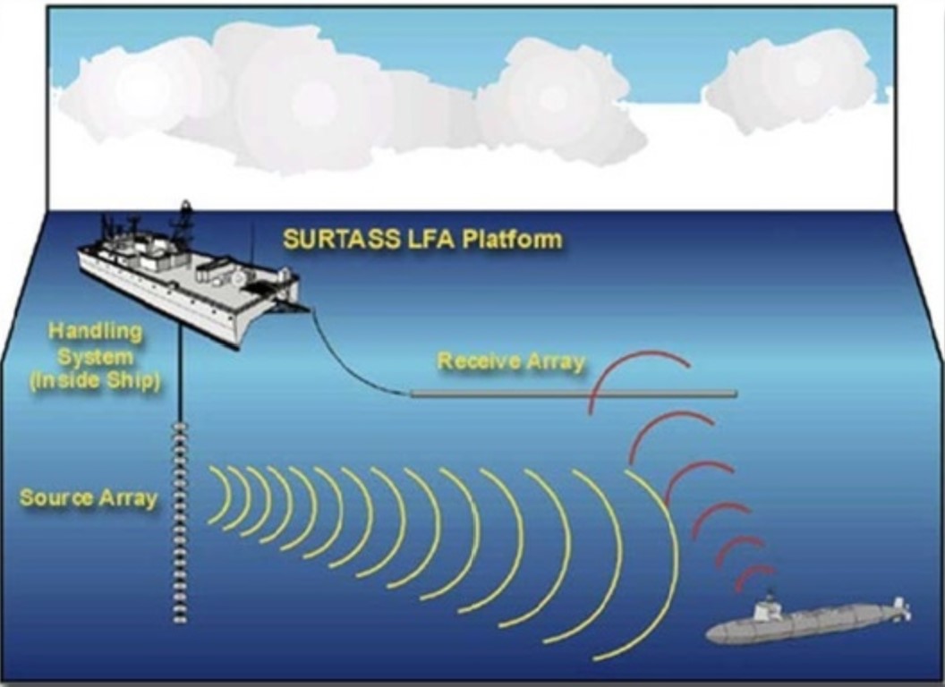 HỆ THỐNG CẢM BIẾN MẢNG KÉO GIÁM SÁT (SURTASS) - Lemo's linkebook